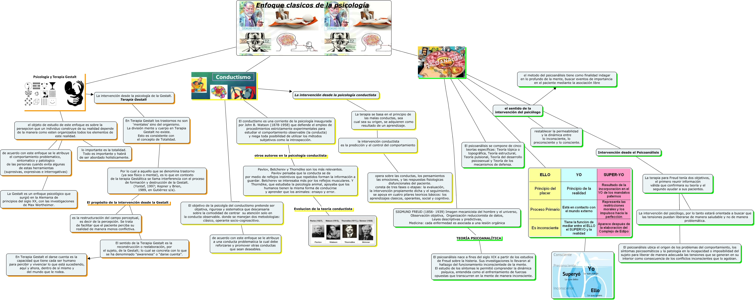 Enfoques de la psicología